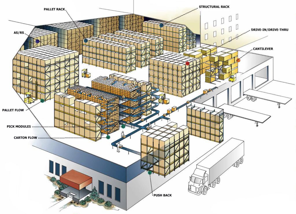 Material Handling / Storage Project Planning & Design Layout